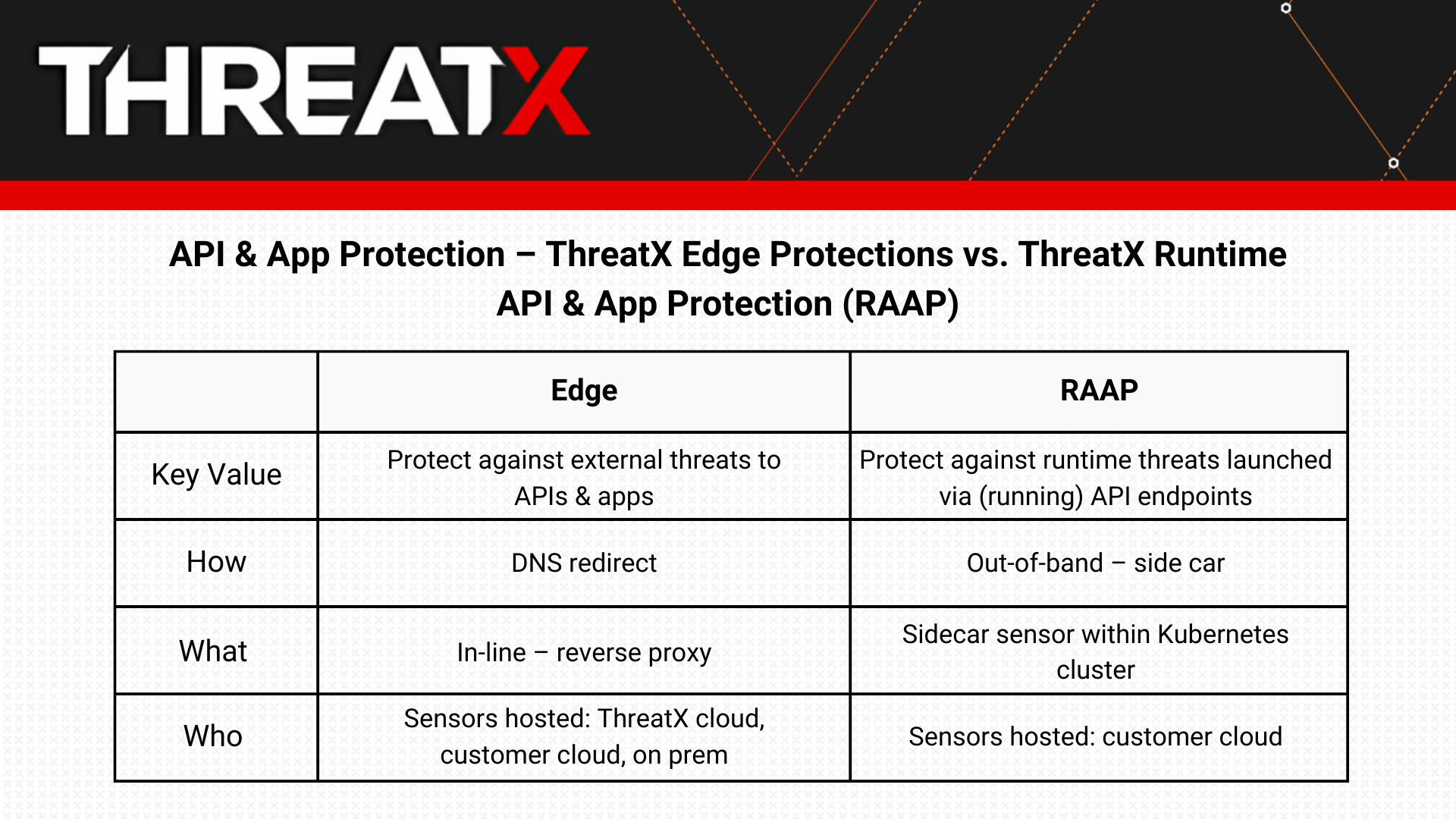 ThreatX API and Application Protection at the Edge and at Runtime ...