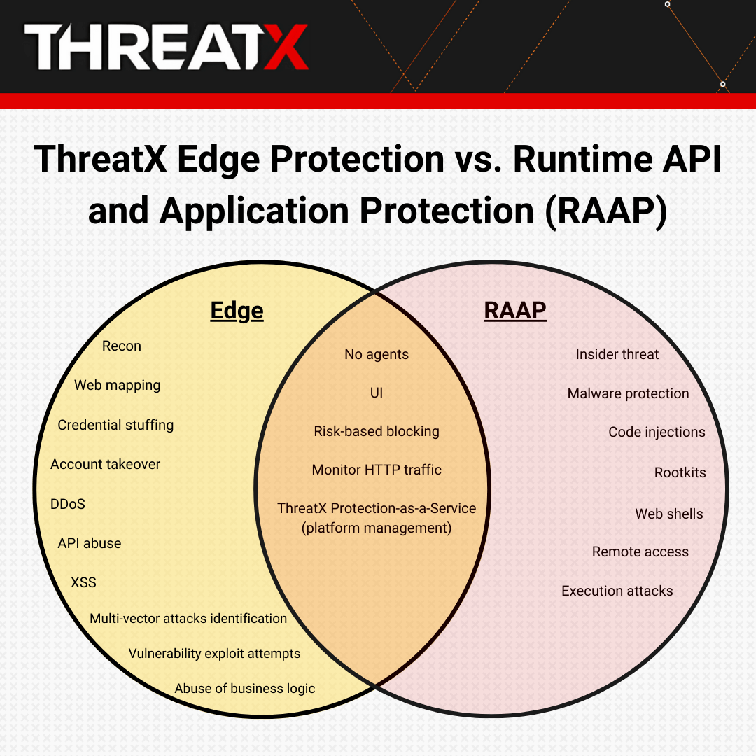 ThreatX API and Application Protection at the Edge and at Runtime ...