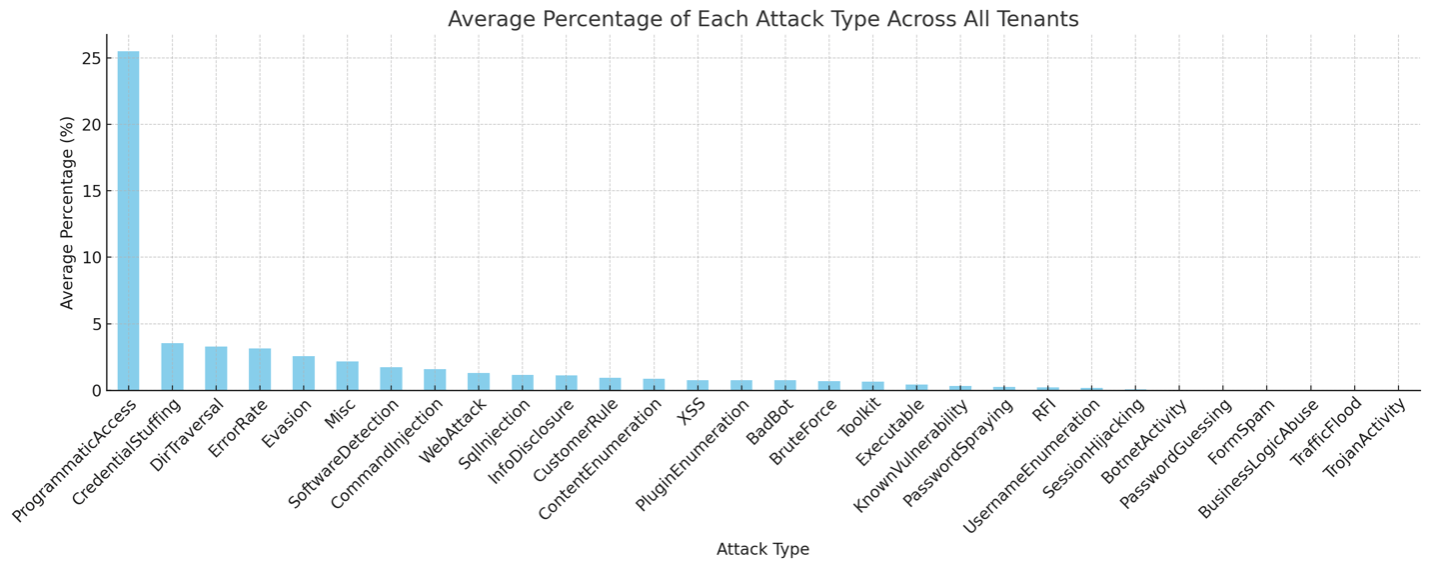 API and App Security: Q3 2023 Snapshot - ThreatX