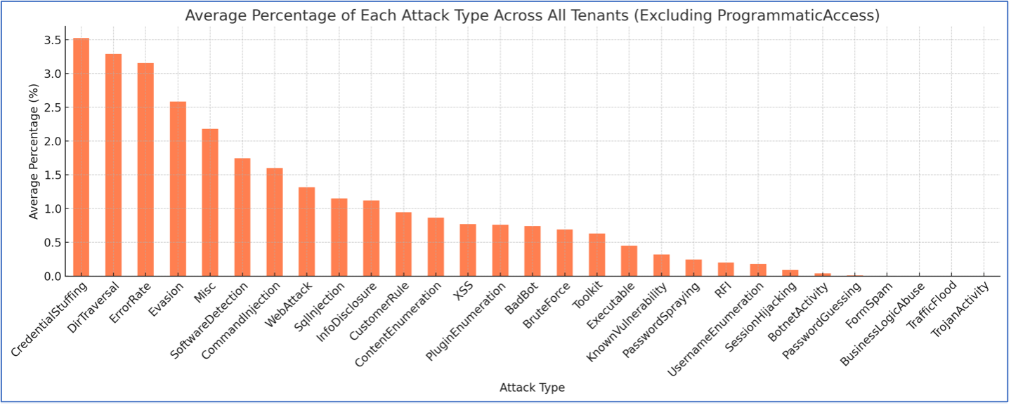 API and App Security: Q3 2023 Snapshot - ThreatX