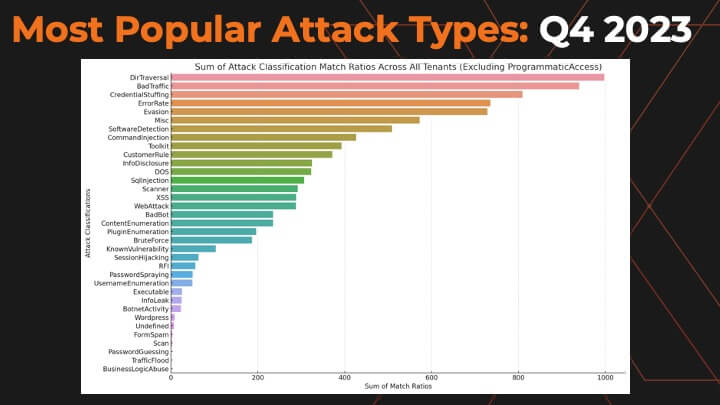 API and App Security: Q4 2023 Snapshot - ThreatX