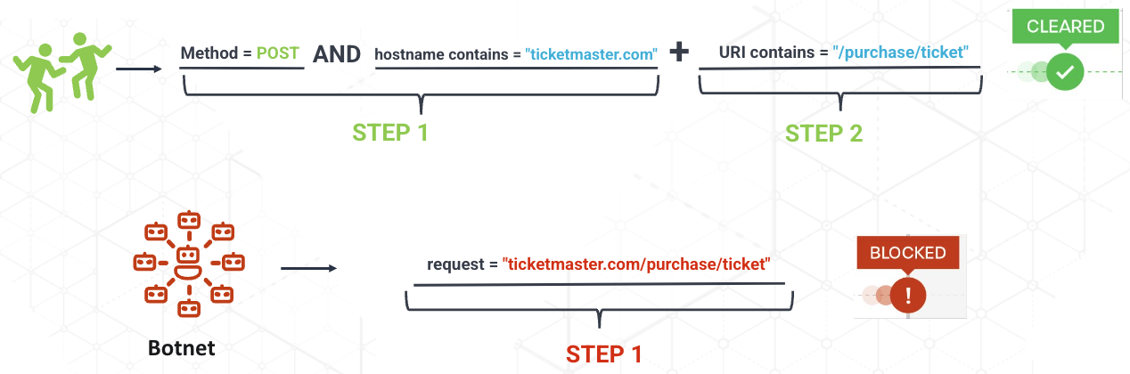 Unrestricted Access to Sensitive Business Flows - ThreatX