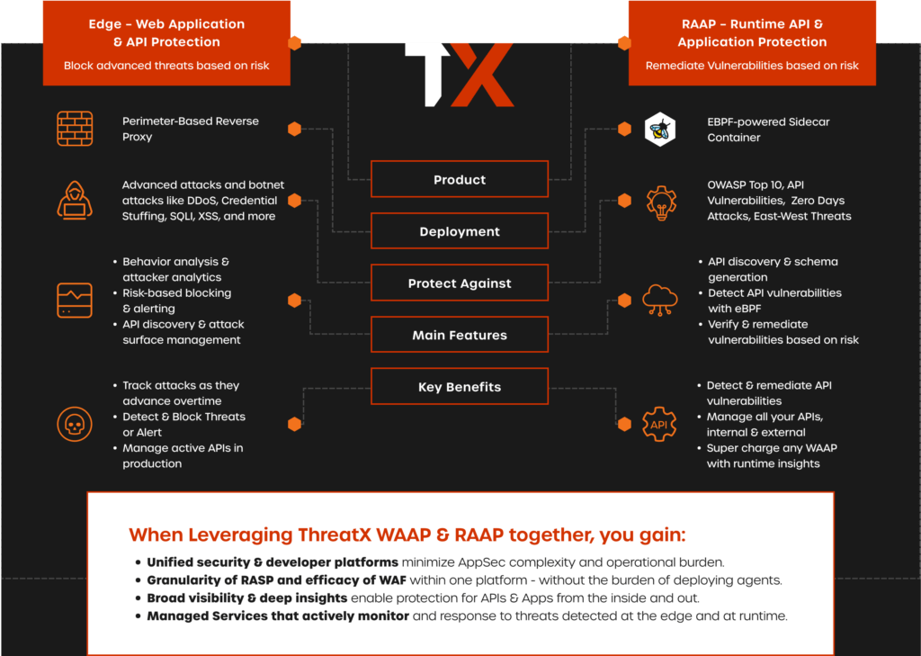 ThreatX Managed API and Application Security - Edge to Runtime